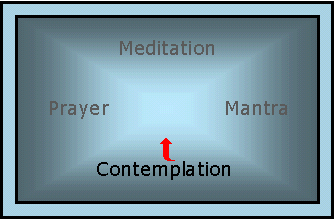 Converging Yoga Meditation, Contemplation, Prayer, and Mantra