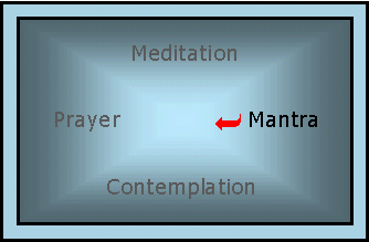 Converging Yoga Meditation, Contemplation, Prayer, and Mantra